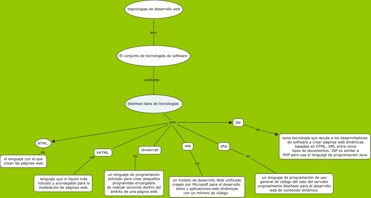 SALA_1_PC5_mapa tegnologias de desarrollo